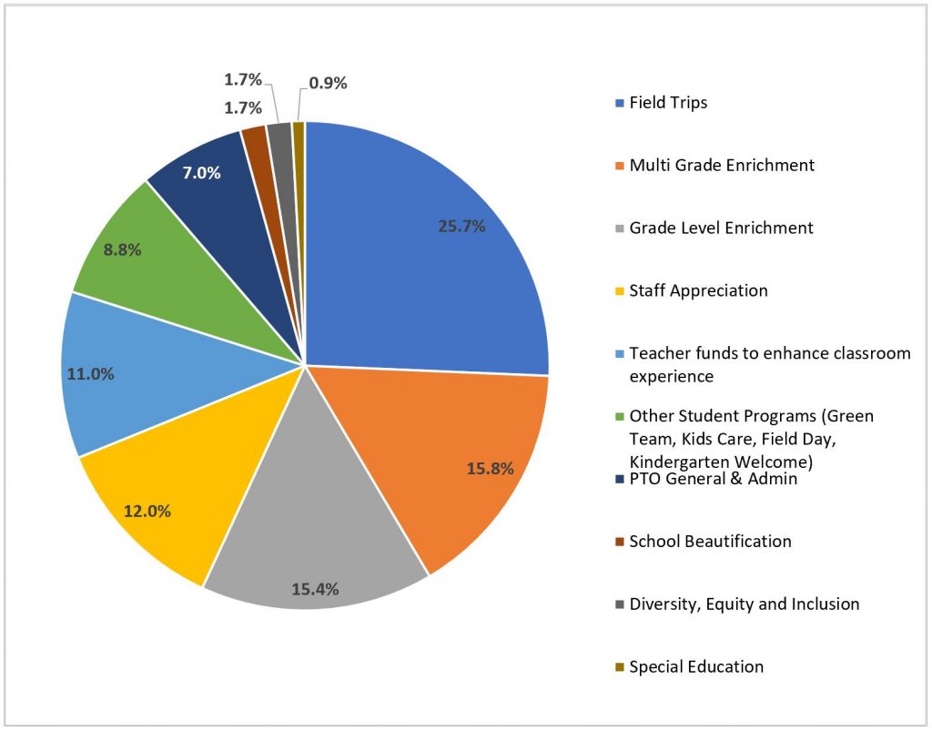 PTO Budget - Holmes PTO